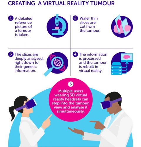 £100 million for Cancer Research's grand challenge competition winners