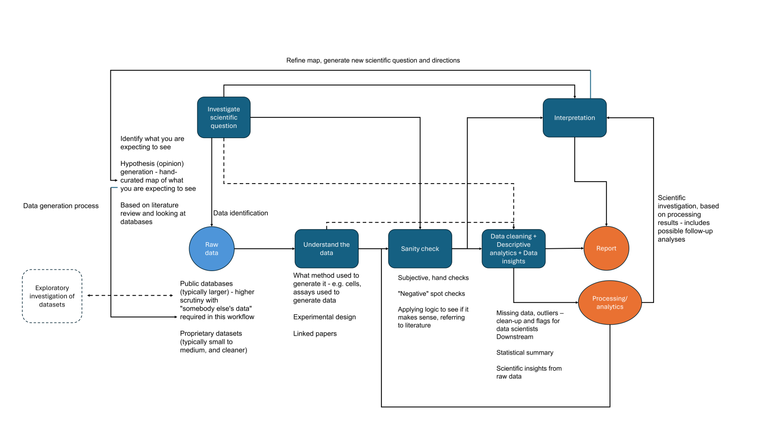 Scientific workflow for hypothesis testing in drug discovery